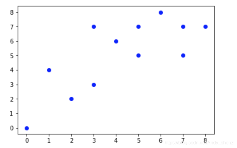聚类算法(2)--Mean Shift_meanshift算法python-CSDN博客