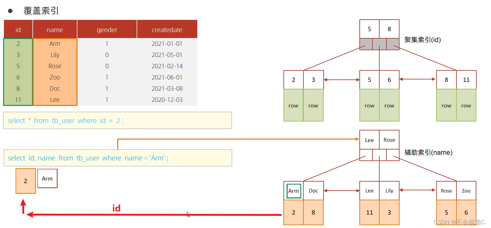 Mysql Sql优化之索引的创建和使用规则mysql 索引 Sql 创建 Csdn博客