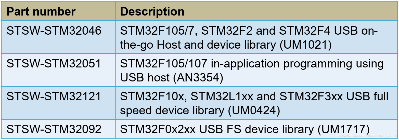 STM32F1移植USB库实现外部FLASH模拟U盘功能_stm32f103c8的 usb 外部flash虚拟u盘 工程-CSDN博客