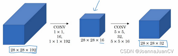 1x1卷积、池化操作_1乘1卷积怎样改变通道数-CSDN博客