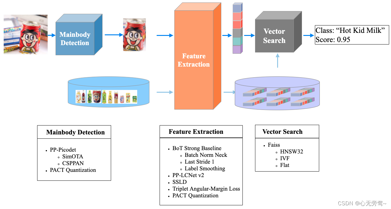 PaddleClas套件——PP-ShiTuV2模型详解-CSDN博客