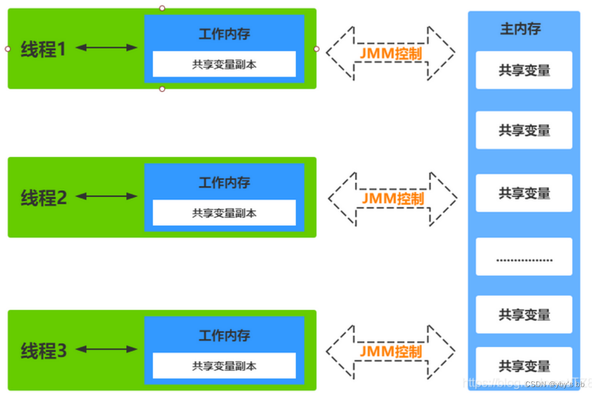 【JUC并发编程】Java内存模型JMM-CSDN博客