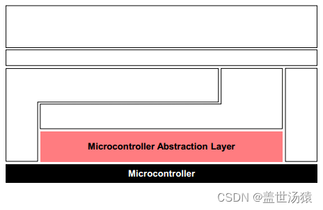 AUTOSAR 软件分层架构官方文档中文版--软件层概述-CSDN博客