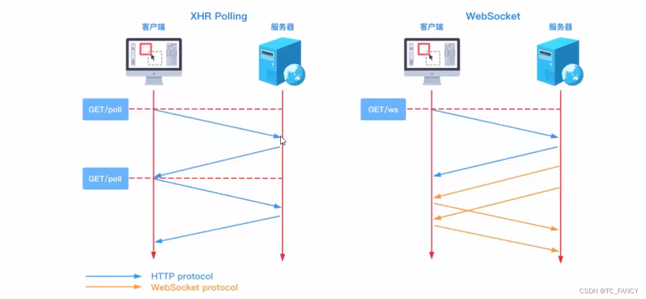 WebSocket_tcp和ws消息的几种类型 push request 等-CSDN博客