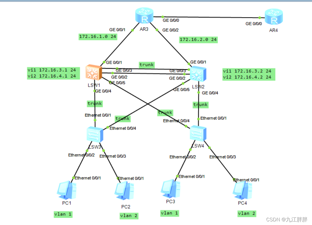 HCIP——vlan实验_stp+dhcp+vlanif的简单设计-CSDN博客