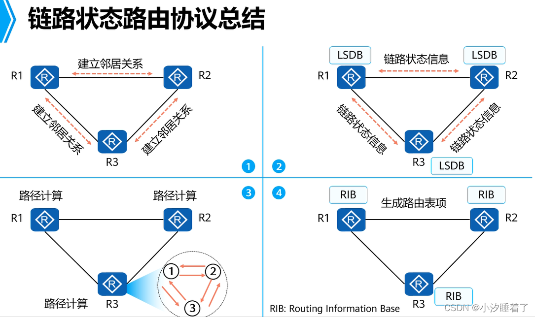 9、OSPF基础_ospf配置命令图-CSDN博客