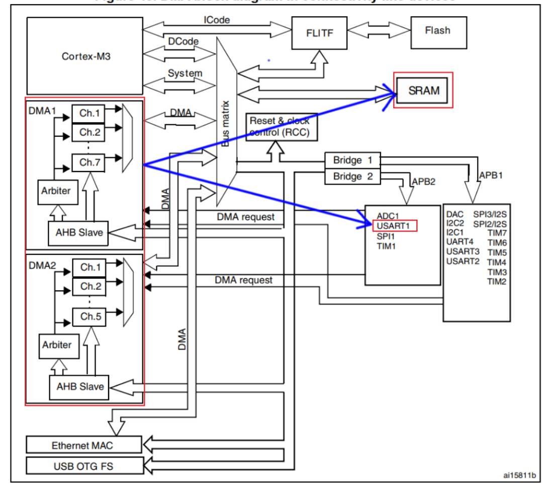 UART基本定义、三种编程方式、freertos内怎么用、怎么封装_freertos uart-CSDN博客