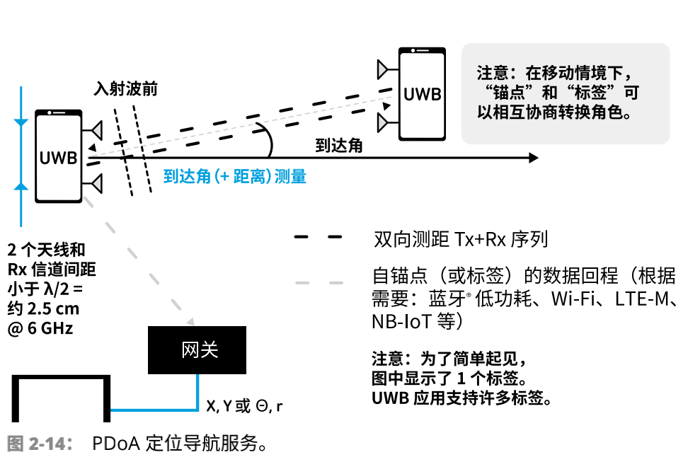 10张图了解UWB技术的工作原理-CSDN博客