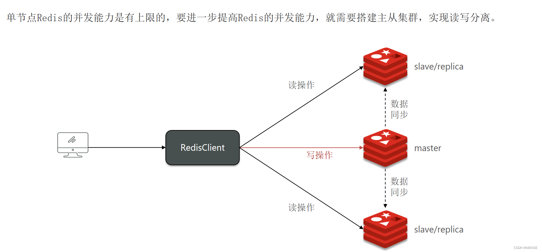 Java 分布式缓存 Redis持久化 Redis主从 Redis哨兵 Redis分片集群java Redis 集群缓存 配置 Csdn博客