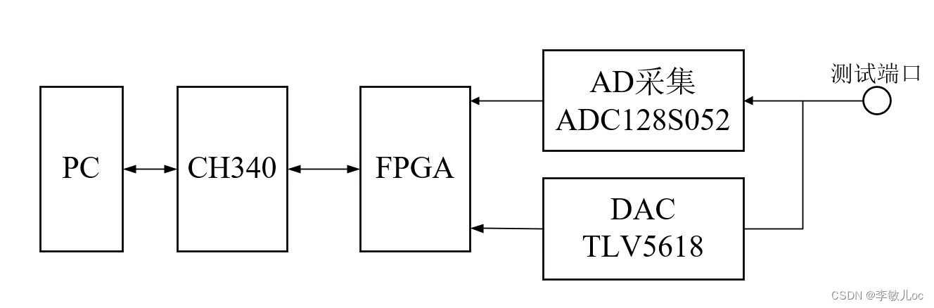 FPGA学习笔记：数据采集传输系统设计（一）：系统介绍_fpga设计一个综合数据采集系统 1、基本要求如下: (1)采用adc0809进行模-CSDN博客