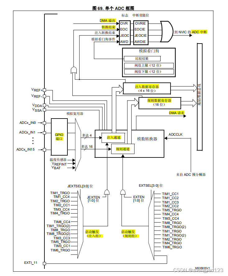stm32f767之ADC_adc触发方式-CSDN博客