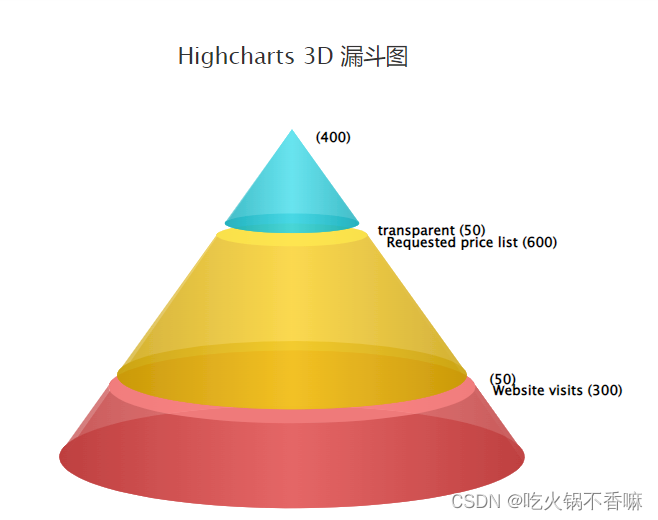 Highcharts实现3d有间隔的金字塔_vue使用highcharts画3d金字塔图-CSDN博客