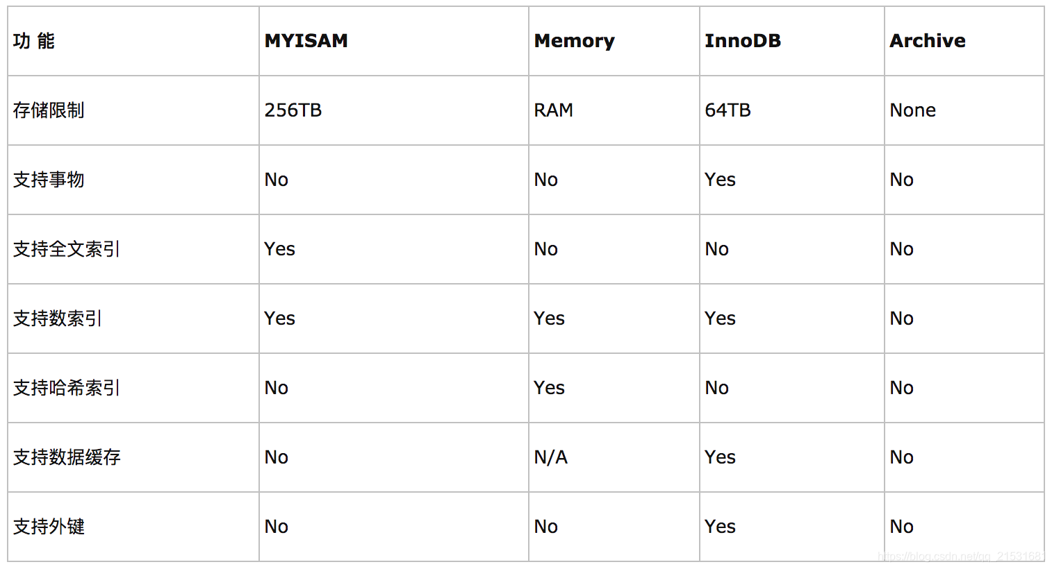 几种mysql数据库引擎优缺点对比数据库engine影响 Csdn博客 