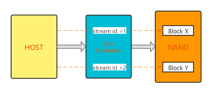 NVMe multi-stream_nand super bock-CSDN博客