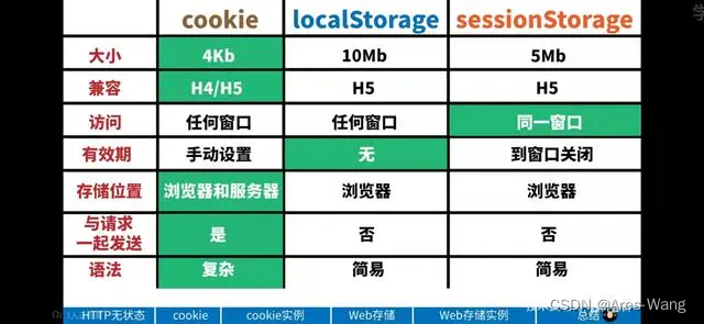 cookie 、session、 webStorage（localStorage和sessionStorage） vue Pinia_sessionstorage 或 localstorage ...
