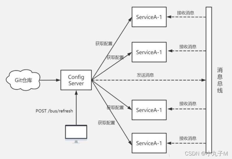 Springcloud配置中心 Csdn博客 