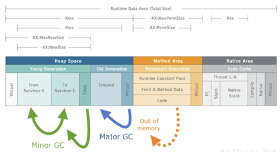 JVM内存调优 -Xms -Xmx -Xmn -Xss 参数设置_-xms128m-CSDN博客