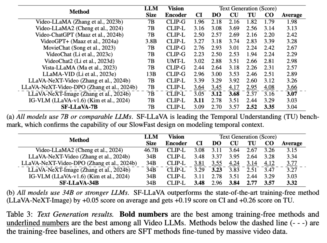 Apple新作SlowFast-LLaVA：免训练的视频大语言模型-CSDN博客
