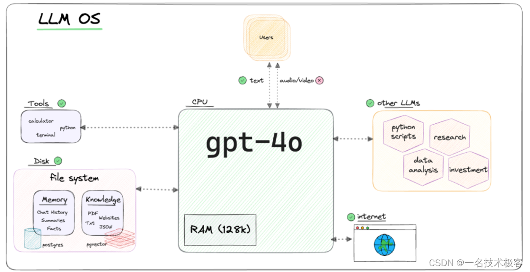 效果炸裂！使用 GPT-4o 快速实现LLM OS_llmos-CSDN博客