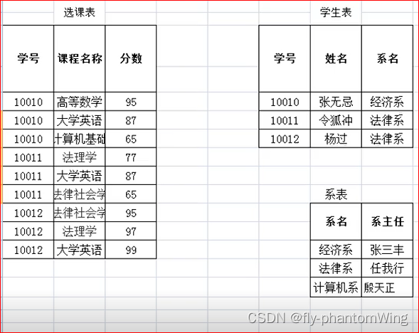 Mysql-day03__三大范式_mysql 第三范式-CSDN博客