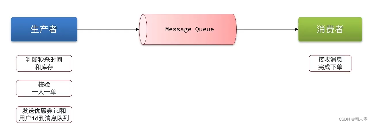 redis || 消息队列_redis message-CSDN博客