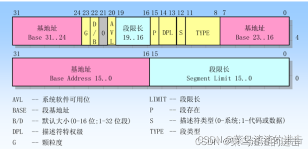 Linux中的分段，GDT，LDT_linux ldt-CSDN博客