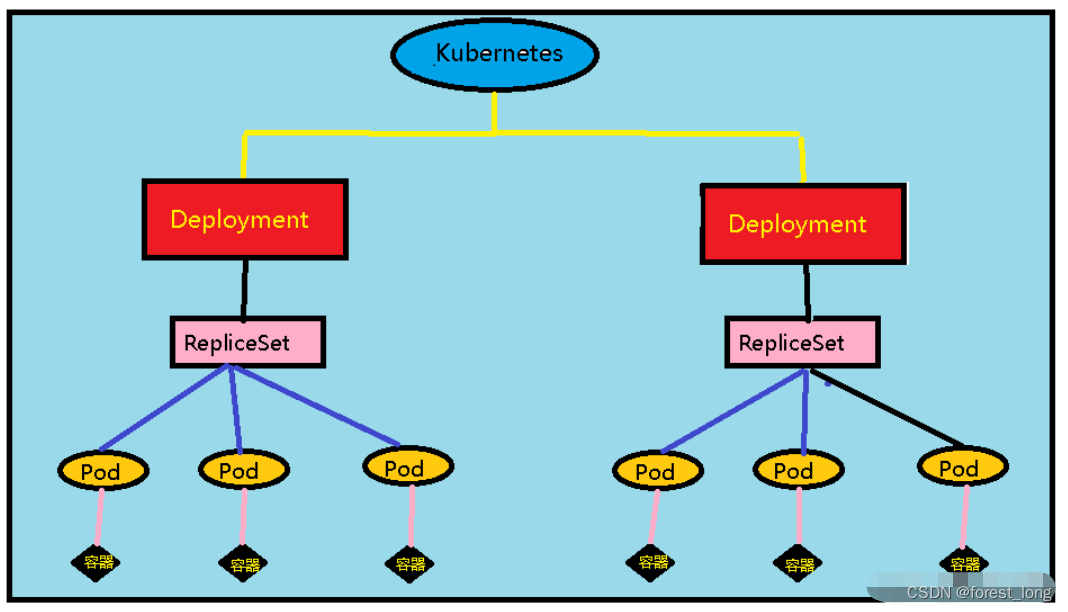 【kubernetes实战】(十二)pod 控制器 Deployment相关命令根据deployment查指定标签的pod Csdn博客