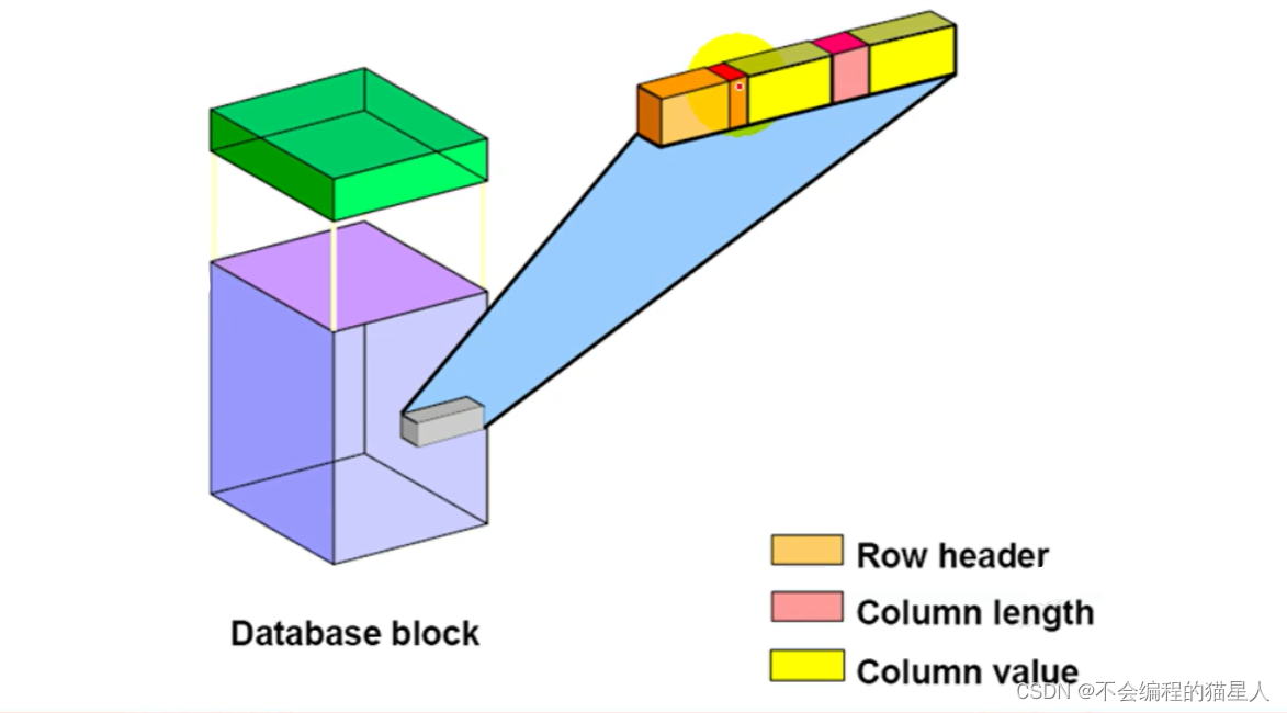 Oracle（11）Managing Tables-CSDN博客