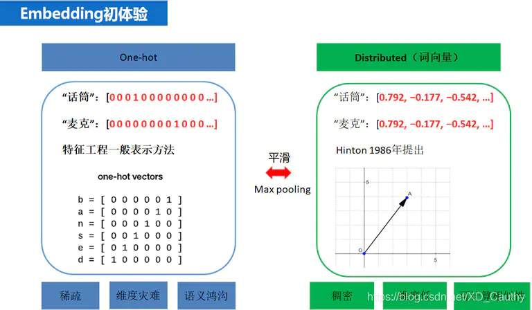 embedding表示方法及原理_embedding原理-CSDN博客