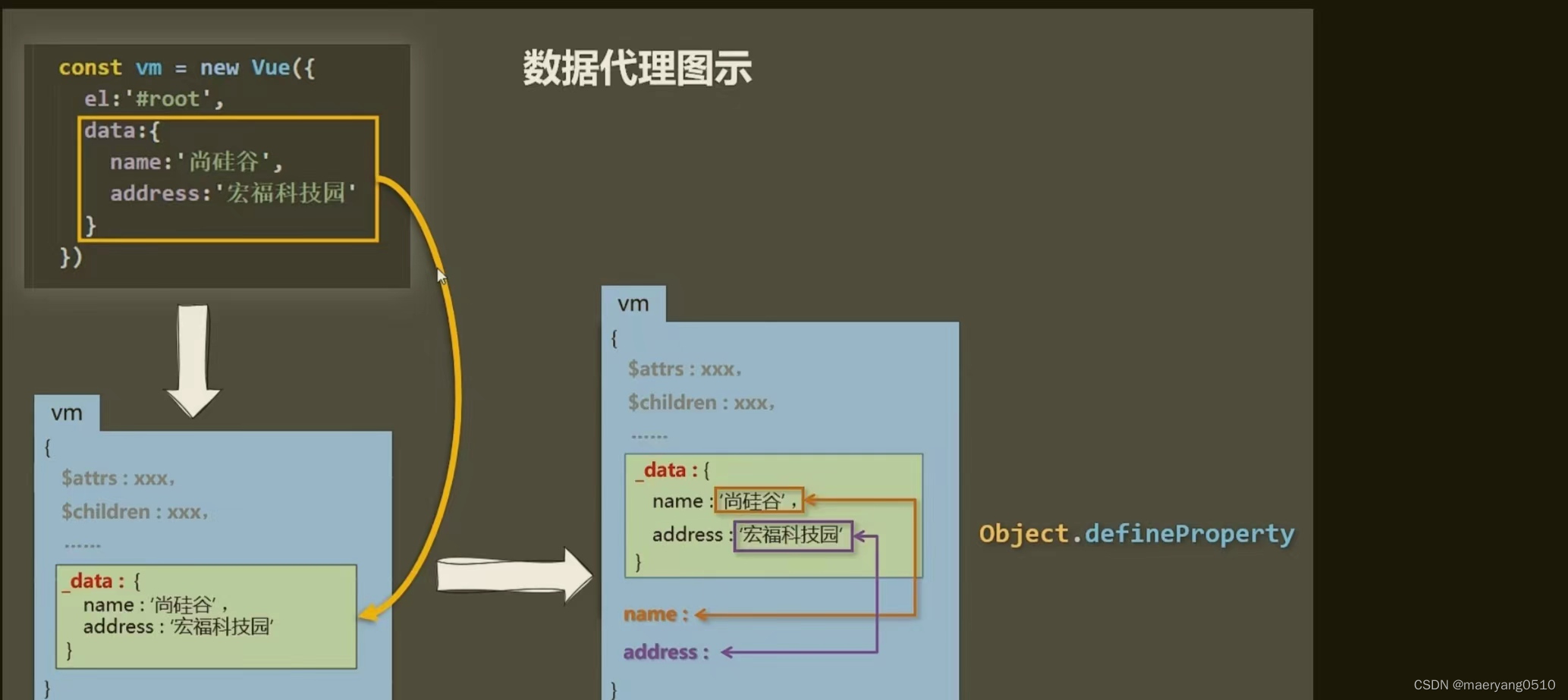 《前端开发vue2学习笔记》the Progressive Javascript Framework Csdn博客 1029