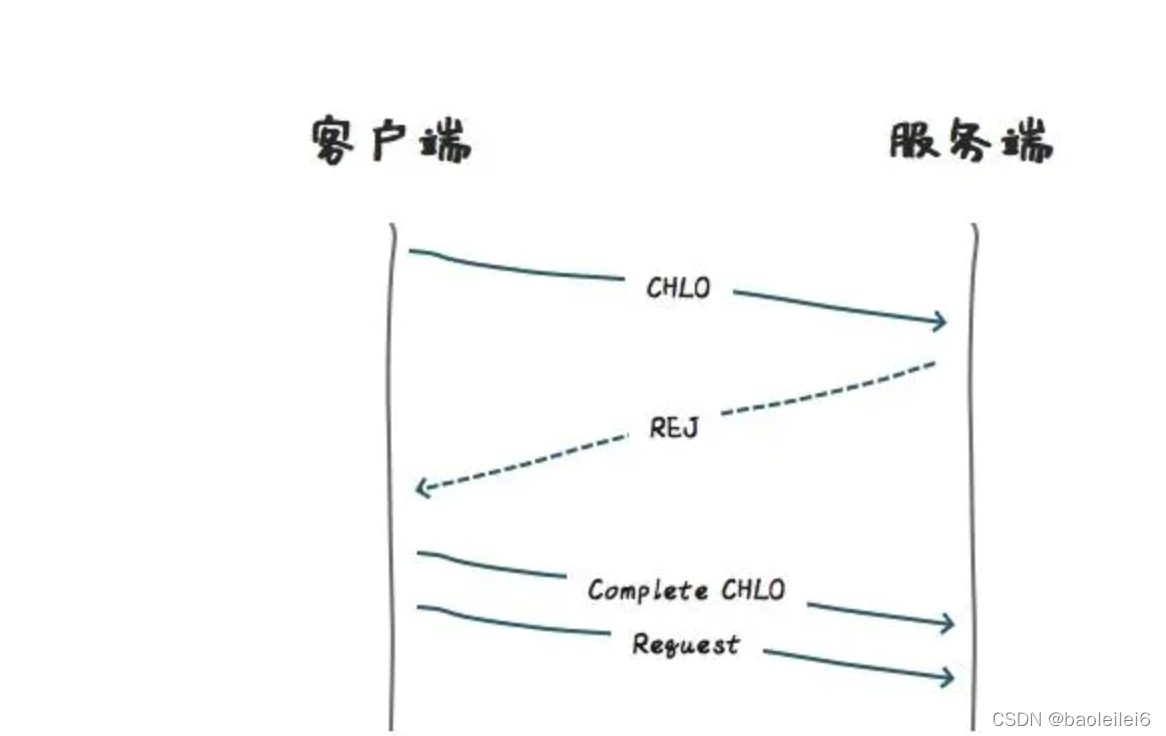 [技术更新]Http/3 QUIC 基础_java quic 数据传输-CSDN博客