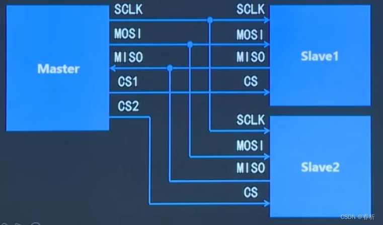 STM32---SPI_stm32的spi可以挂多少个设备-CSDN博客