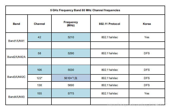 WiFi 5GHz band frequency table_wifi 5g control band-CSDN博客