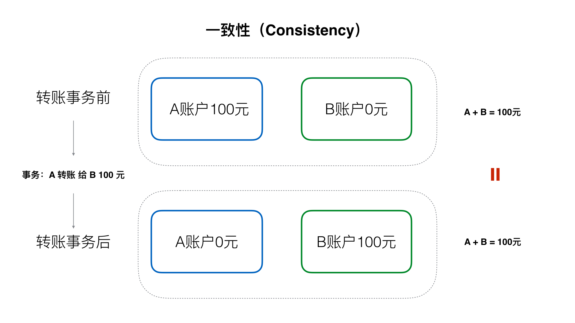 分布式从ACID、CAP、BASE的理论推进_分布式acid-CSDN博客