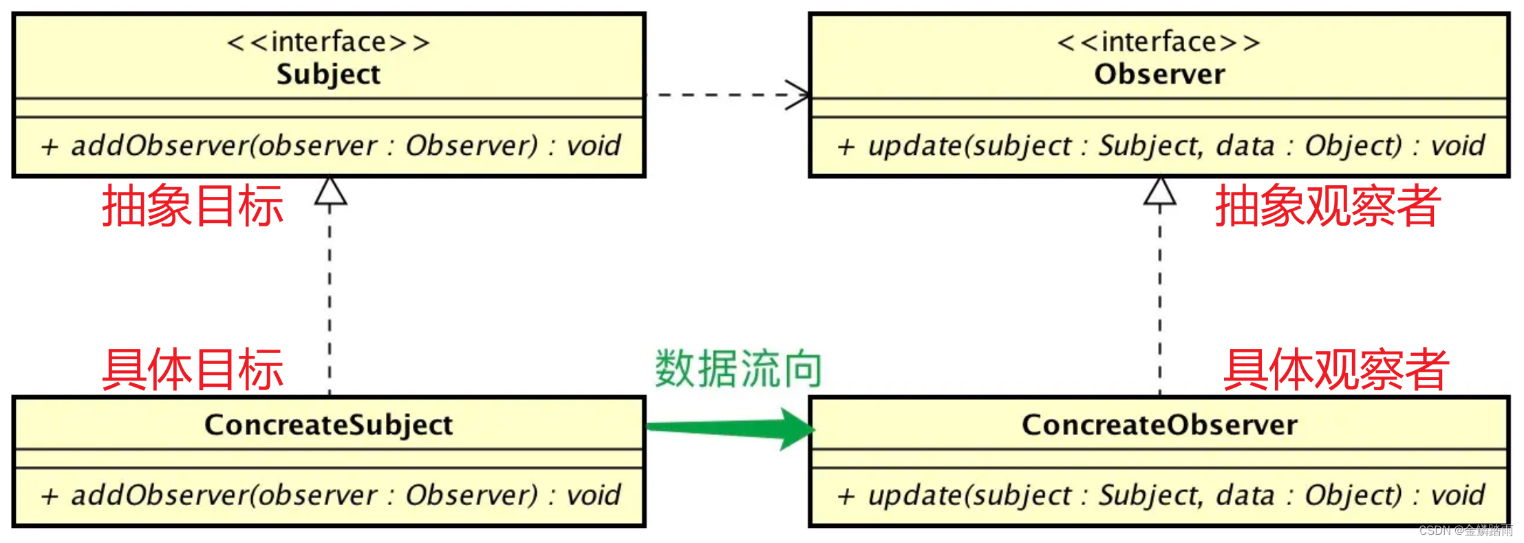 【23种设计模式】观察者模式（Observer Pattern）_观察者设计模式demo-CSDN博客