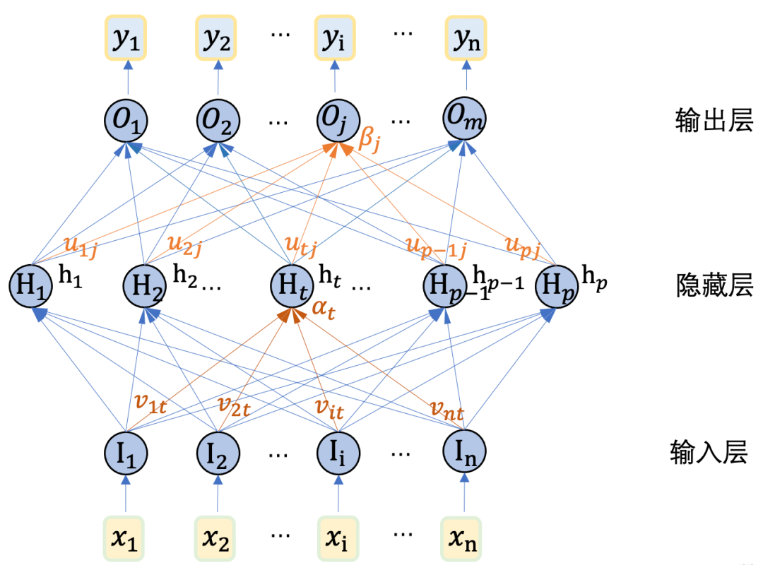 一文彻底搞懂Transformer - FFNN（前馈神经网络）_ffn前馈神经网络-CSDN博客
