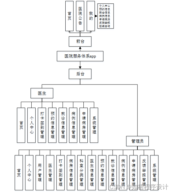java/php/net/python基于前后端分离技术的医院服务体系app【2024年毕设】-CSDN博客