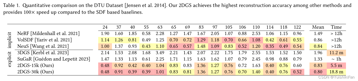 2DGS论文阅读笔记(2D Gaussian Splatting for Geometrically Accurate Radiance Fields)-CSDN博客