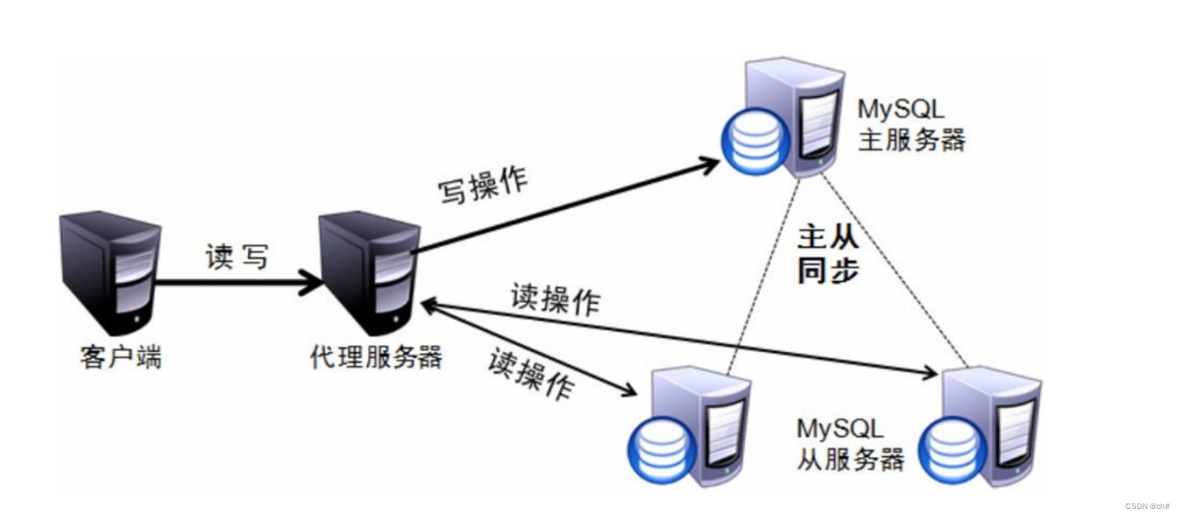 MySQL_基于mycat的读写分离+监控_mycat监控-CSDN博客
