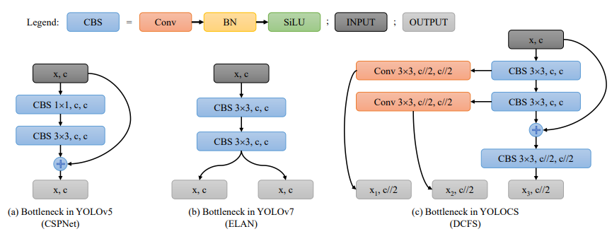 YOLOCS：有效降低特征图空间复杂度_yolocs: object detection based on dense channel co-CSDN博客