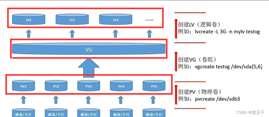 Linux LVM与磁盘配额_主机lvm-CSDN博客