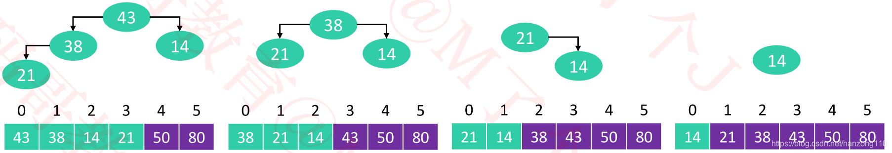 11. 排序（Sorting）_sorting csdn-CSDN博客