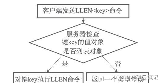 Redis对象与redisObject超详细分析源码层_object idletime-CSDN博客