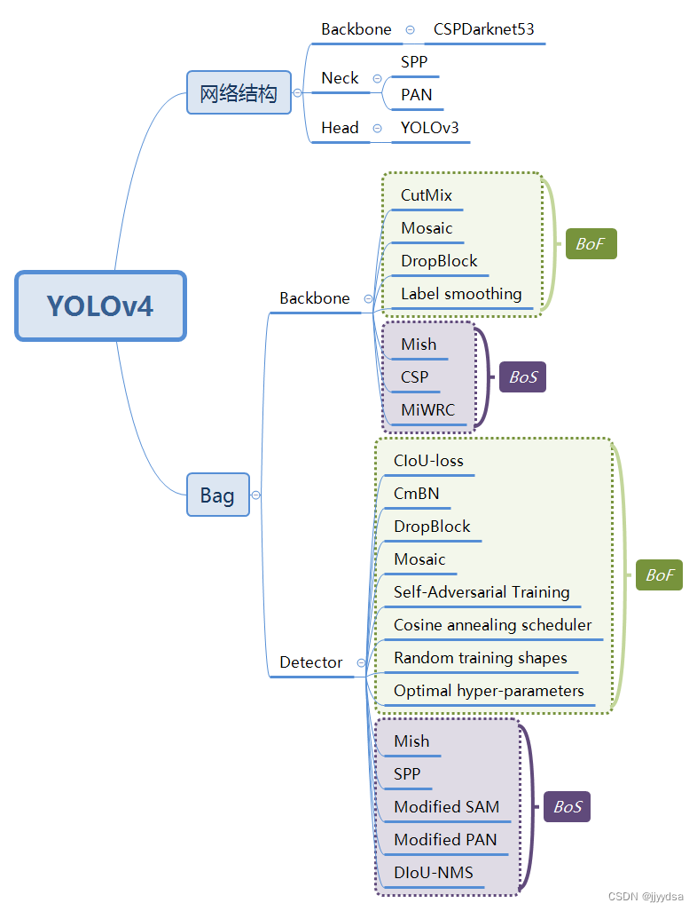 YOLOv4:实时高精度目标检测技术详解与实践-CSDN博客