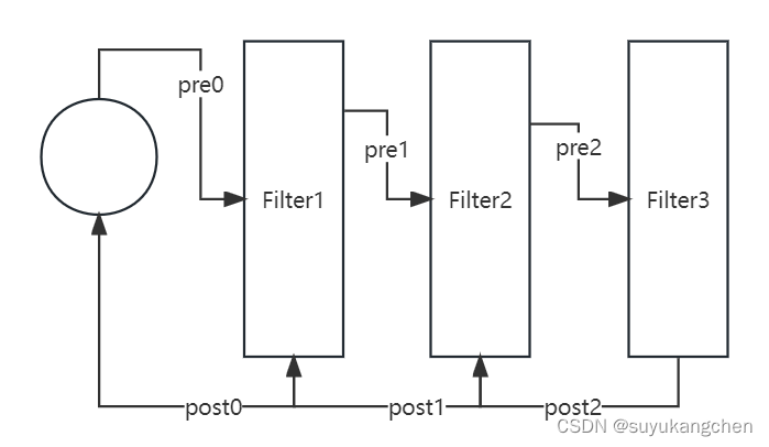 【深入解析spring cloud gateway】09 巨坑！GlobalFilter的执行顺序_globalfilter执行顺序-CSDN博客
