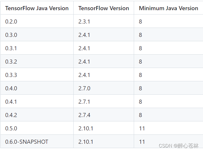 TensorFlow 2 saveModel模型JAVA 加载及调用_java tensorflow-CSDN博客