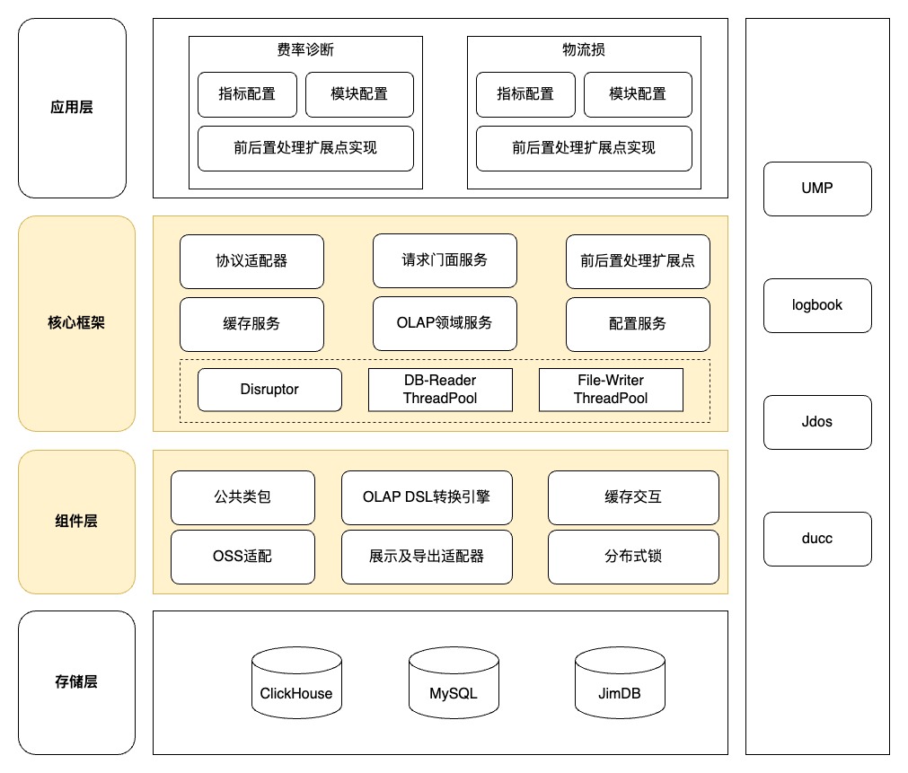 研发提效：想快速定制一个OLAP应用？你可以这么做_mondrian+ doris-CSDN博客
