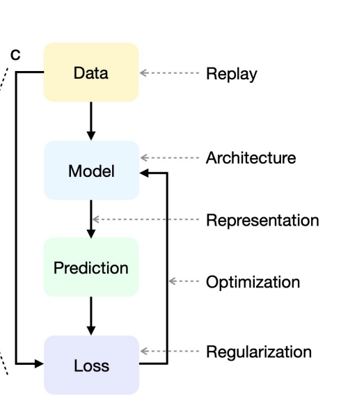 【连续学习之综述】2024TPAMI期刊综述论：A Comprehensive Survey of Continual Learning Theory, Method and ...