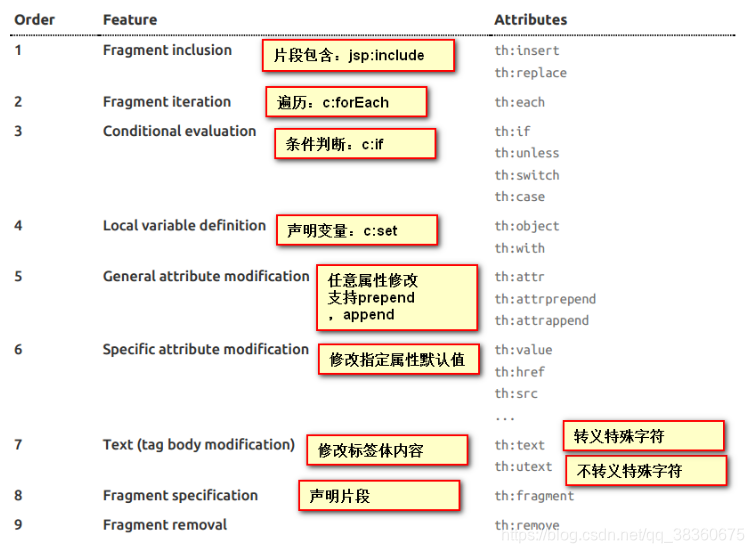 springboot模板引擎--------thymeleaf_only variable expressions ${...} or selection expr-CSDN博客