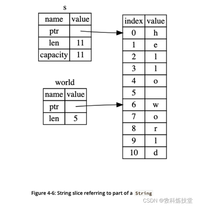 Rust编程 Rust所有权理解(chapter 43 Slice切片类型)rust 中字符串切片永远不会有所有权吗 Csdn博客